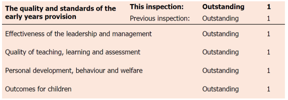 Colehill Nursery - Ofsted Rating