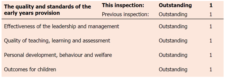 Colehill Nursery - Ofsted Rating